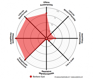 Wahlen 19: Mein Smartspider ist da - Barbara Gysi